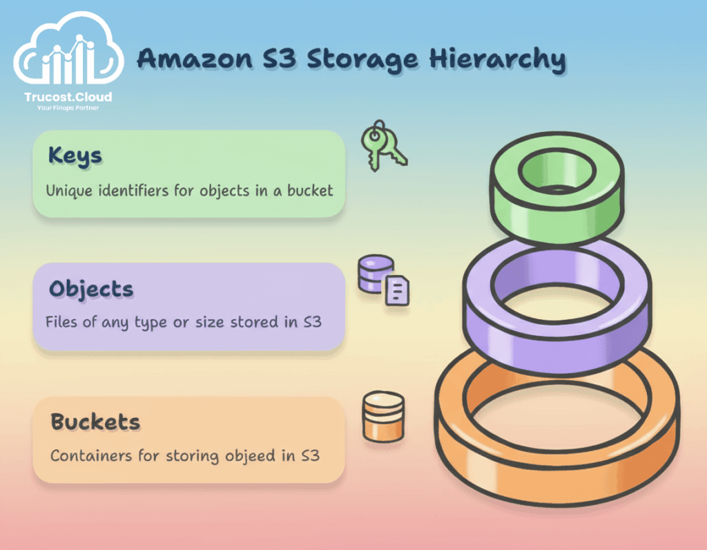 Mastering Amazon S3: What It Is, Why It Matters, How It Works, and Its ...